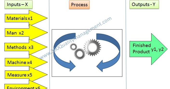 36σ Quality Engineering and Management : How to Determine Process ...