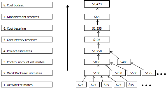 Success.: PMP Exam Prep - Chapter 7
