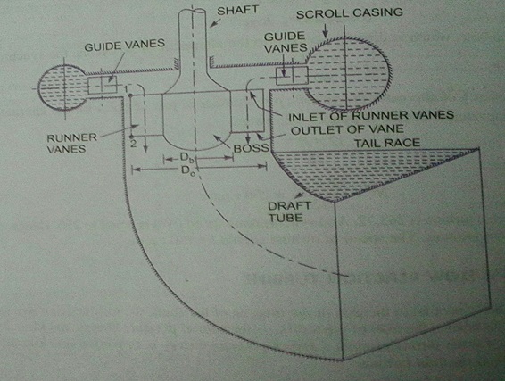 FLUID MECHANICS : KAPLAN AND PROPELLER TURBINE