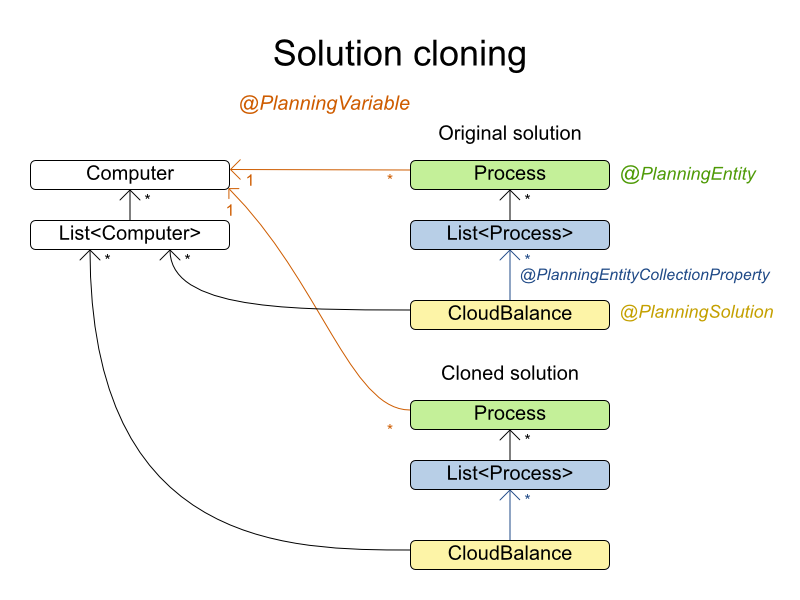 Automatic Solution Cloning In Planner Kie Community