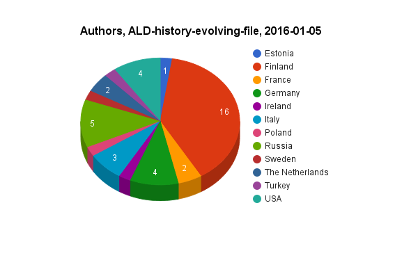 ALD History Blog: Countries and VPHA reading statistics, 2016-01-06