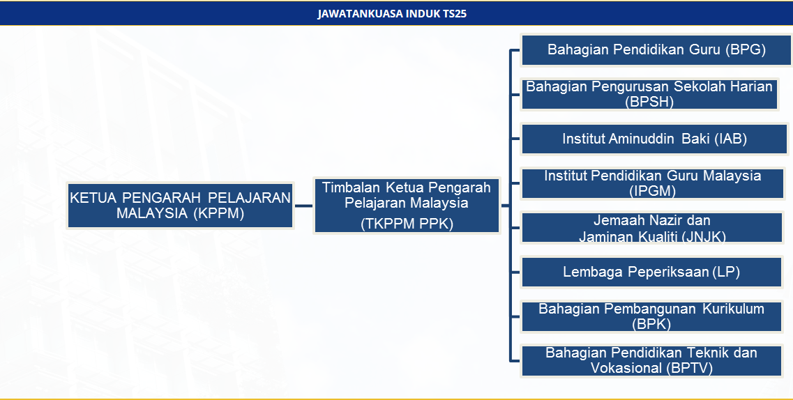 Program Transformasi Sekolah (TS 25)