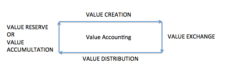SENSORICA: Value cycle and value equation