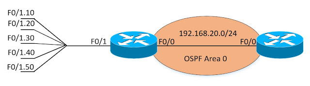 MY RUN BOOK: OSPF Using Passive interface