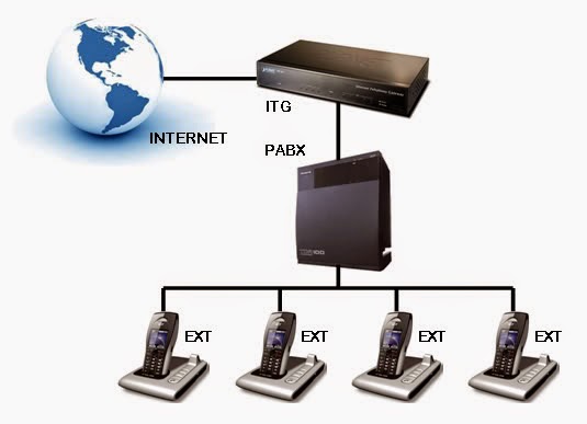 Just a Blog: PBX DAN PABX