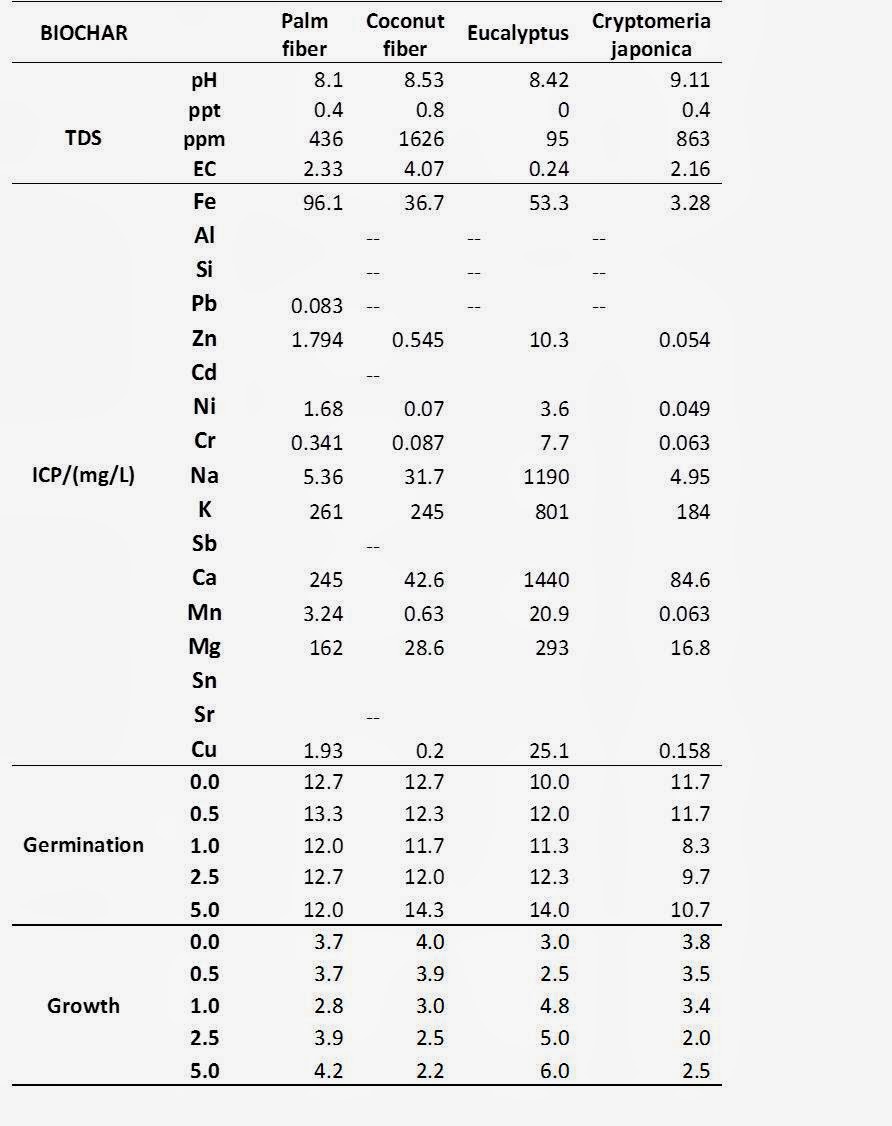 Influence of biochar in seed germination and growth rate (part 1)