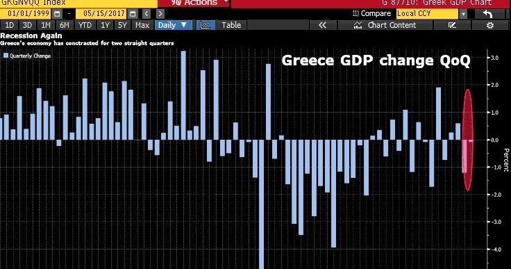 True Economics: 18/7/17: Greece in Recession. Again.