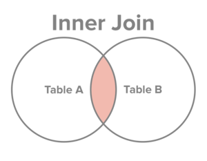 SAP ABAP Central: Consume data from an ABAP CDS association via INNER JOIN