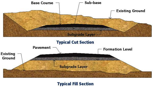 Meningkatkan Nilai CBR Pada Lapisan Tanah Dasar (Subgrade)