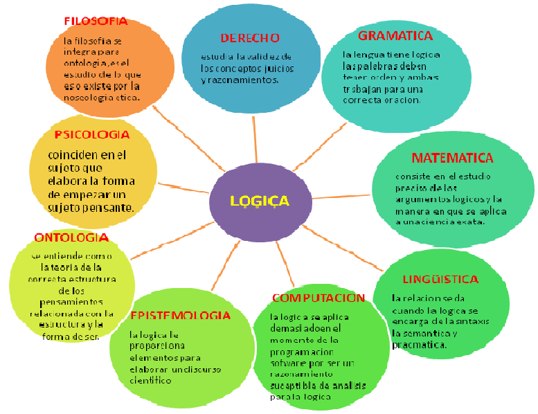 ARTES :): unidad 1 logica
