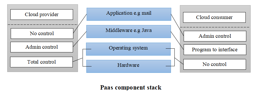 Explain Platform as service (Paas). Implementation issues, key ...
