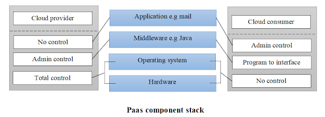 Explain Platform as service (Paas). Implementation issues, key ...