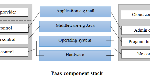 Explain Platform as service (Paas). Implementation issues, key ...