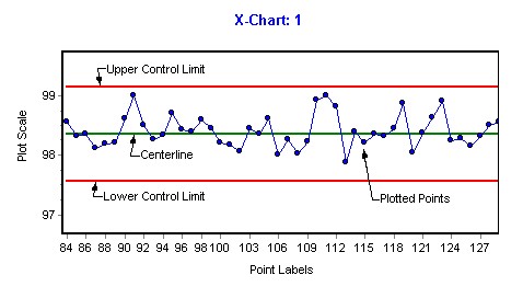 Everything about Quality Productivity : Biểu đồ kiểm soát (Control Chart)