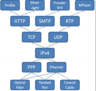 Layers and Protocols - Top Universities