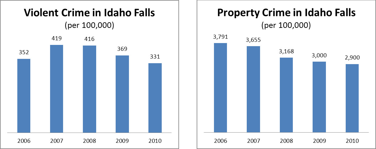 How Safe Is Idaho Falls? | From the Chief's Desk