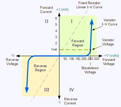 what is varistor ? how it's work ? वैरिस्टर क्या है ?यह कैसे काम करता है?