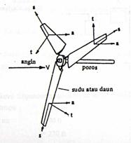 The Screwdriver: Energi Angin
