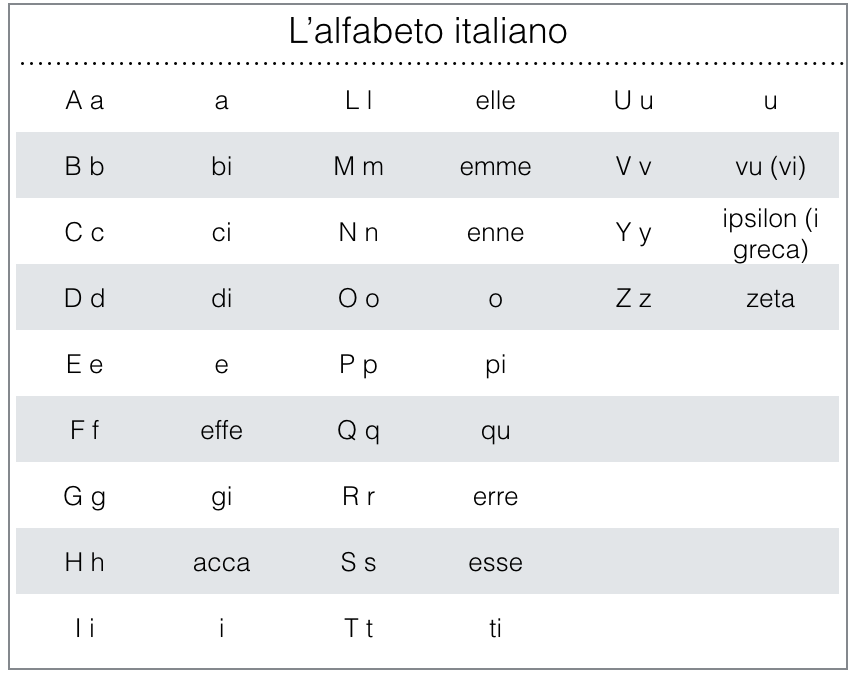 Wn Alfabeto Italiano