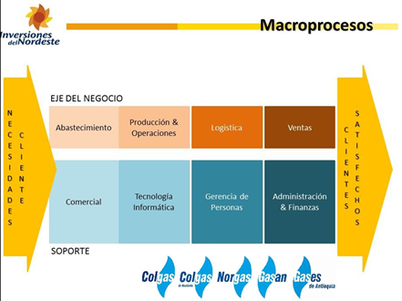 Norgas Ocaña: MACROPROCESOS