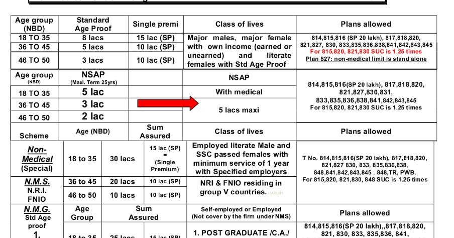 LIC TPA for medical tests: LIC under writing chart