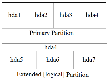 LINUX Hard Disk Partition Overview