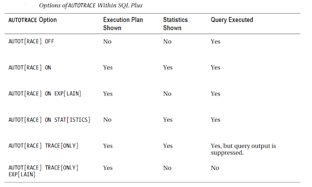 DbaKeeda: Generating EXECUTION PLAN of a SQL query using AUTOTRACE