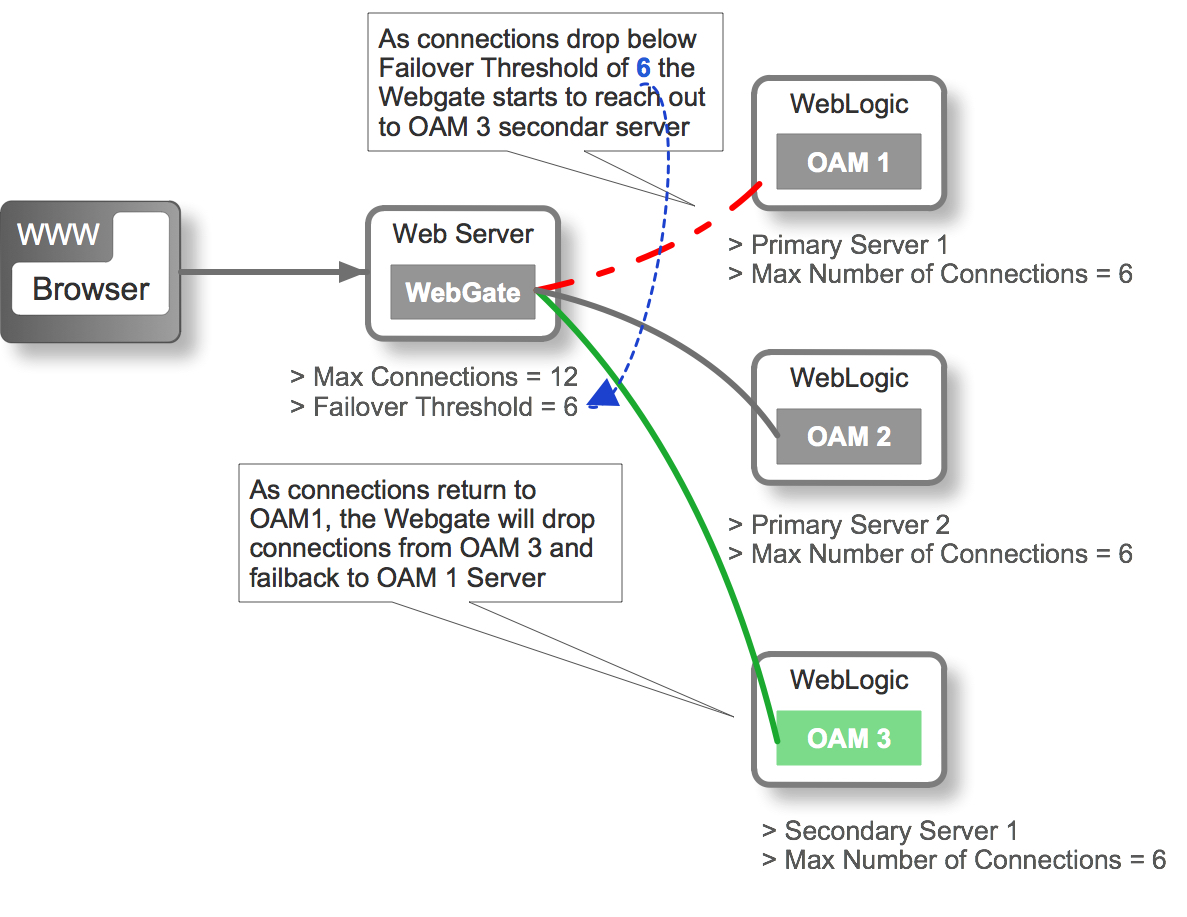 Oracle Fusion Middleware Security Oam 11g Webgate Tuning