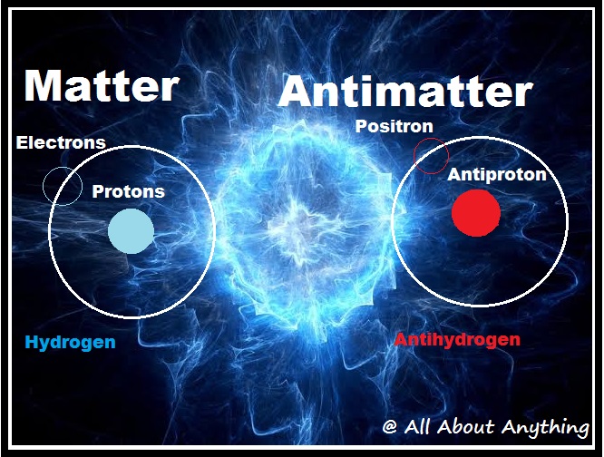 Antimatter and Anti Particle. - All About Anything.