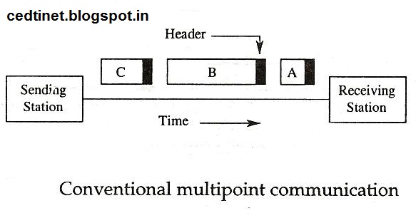 DATA COMMUNICATION AND NETWORKING TECHNOLOGY: Time Division ...