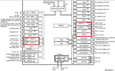 LET'S ELECTRONIC : Cloud Computing using STM32 and Raspberry Pi.