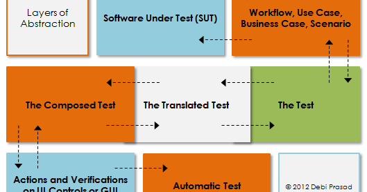 Debi Prasad Mahapatra: DUCOA 02 - The Abstraction Layers