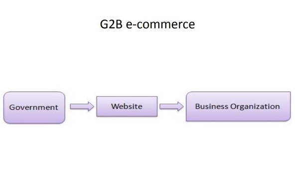 TUJUH JENIS E-COMMERCE BERDASARKAN PELAKU DI DALAMNYA - SeoHal Info
