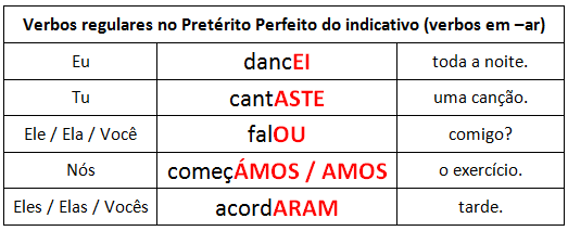 Learn Portuguese / Aprender Português: Verbos regulares no Pretérito ...