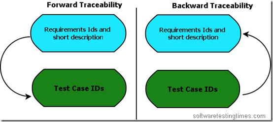 Software Testing: Traceability Matrix