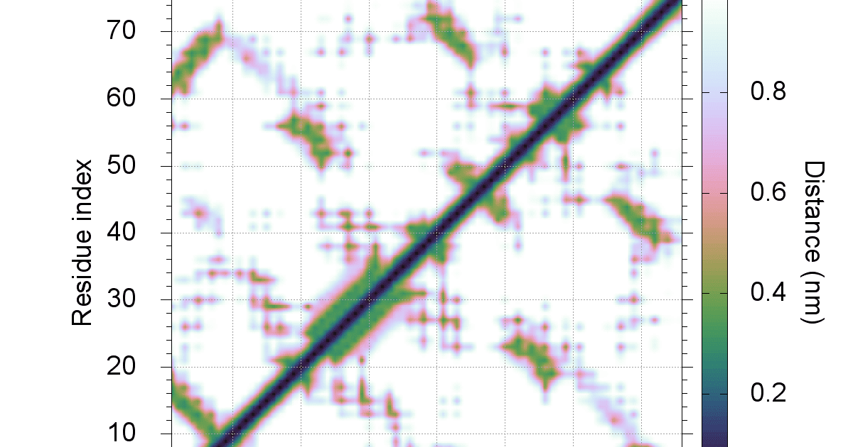 ConAn: understanding MD simulations through contact map analysis ...
