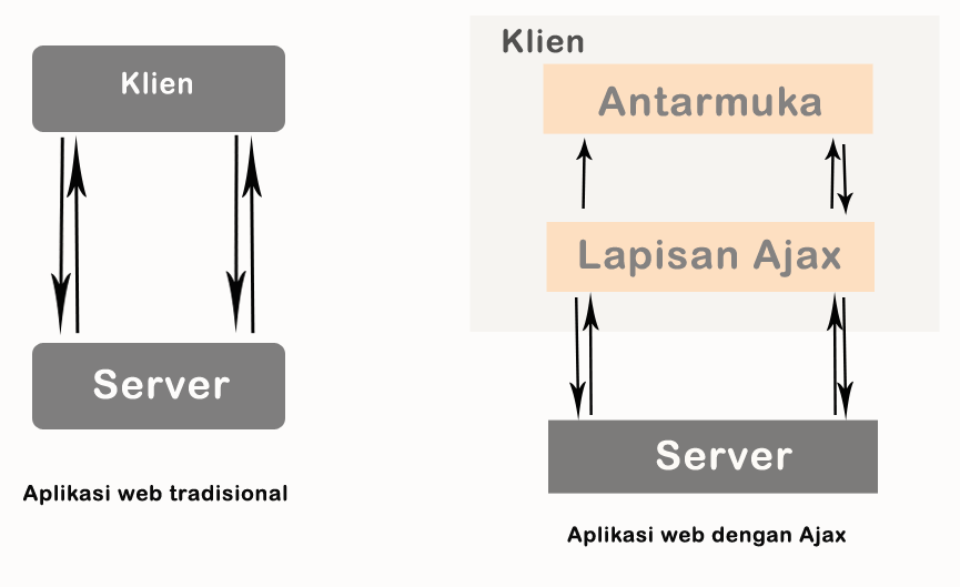 MENGENAL AJAX DAN JAVASCRIPT | DOT NET