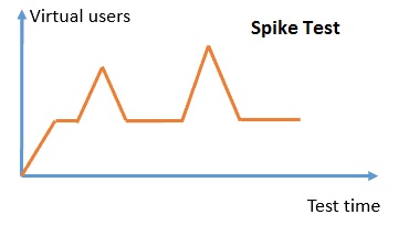All About Performance Testing