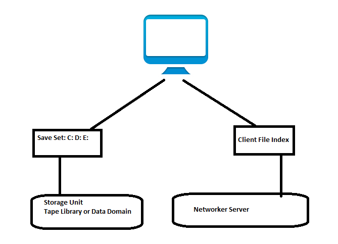 Networker Guru: 2. Networker Daemons and Process.