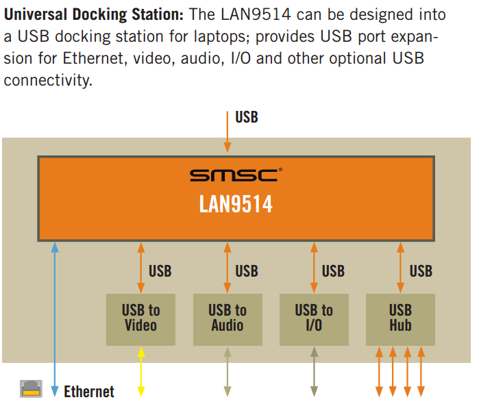 IT Lab艾鍗學院技術Blog: Raspberry Pi 3 Ethernet chip (LAN9514)