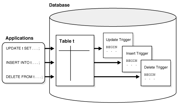 Compartiendo Tips De Oracle Triggers O Disparadores De Base De Datos
