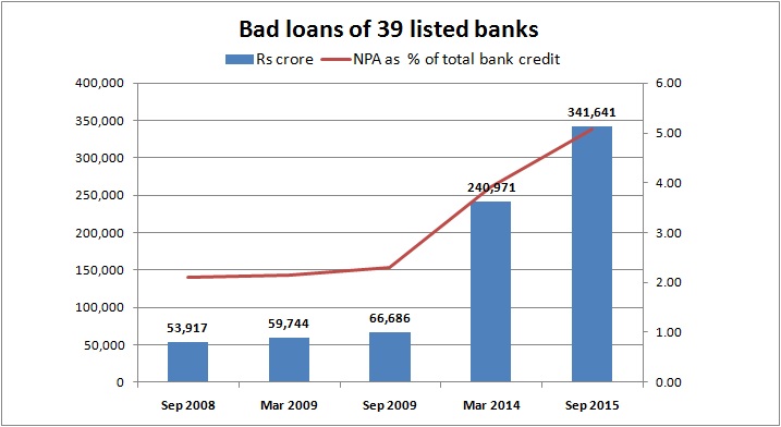 BANKING INSURANCE WORLD : NPA (NON PERFORMING ASSETS) IN BANKING