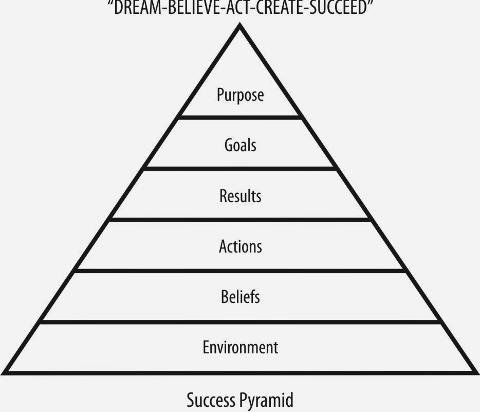 Dream Believe, ACT- Create and SUCCEED ~ Life Management