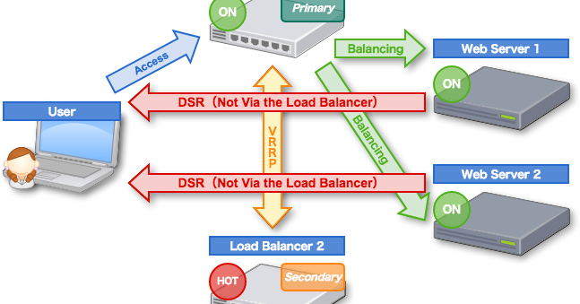 Kyoji Osada: Load Balancer with “LVS + Keepalived + DSR”