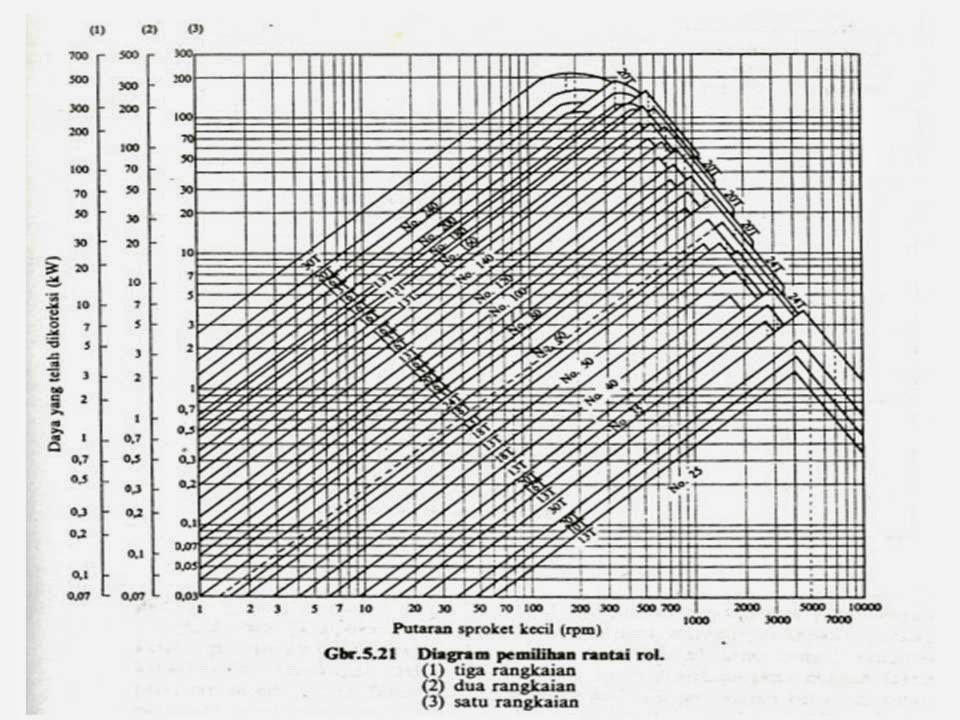 kuliah elemen mesin :pengertian dan definisi transmisi rantai | Design ...