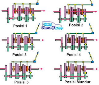 Jenis-Jenis Transmisi Manual Pada Kendaraan - Otomotiv Indonesia