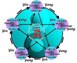 Teoría de los 5 Elementos