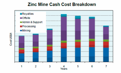 Global Mining and Financing Issues: Zinc Mining – is it Worth To Invest?