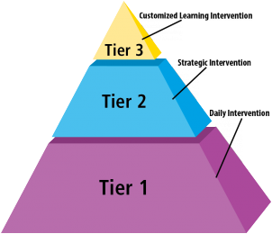 Jerome Bruner (Three-Tier Model of Learning)