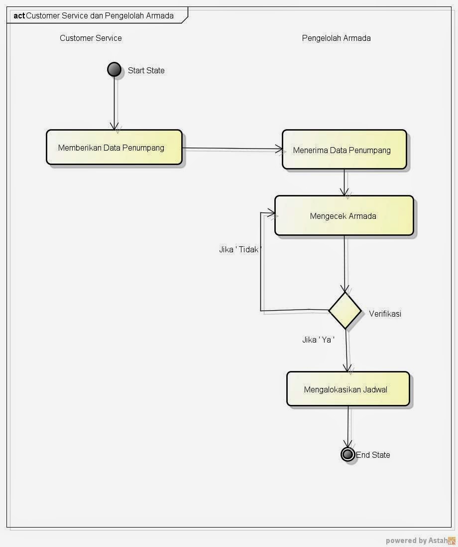 Use Case Diagram,Skenario dan Diagram Activity Pemesanan Tiket Tour dan ...